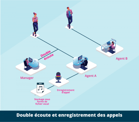 Double écoute et enregistrement d’appel téléphonique en centre d’appel ...
