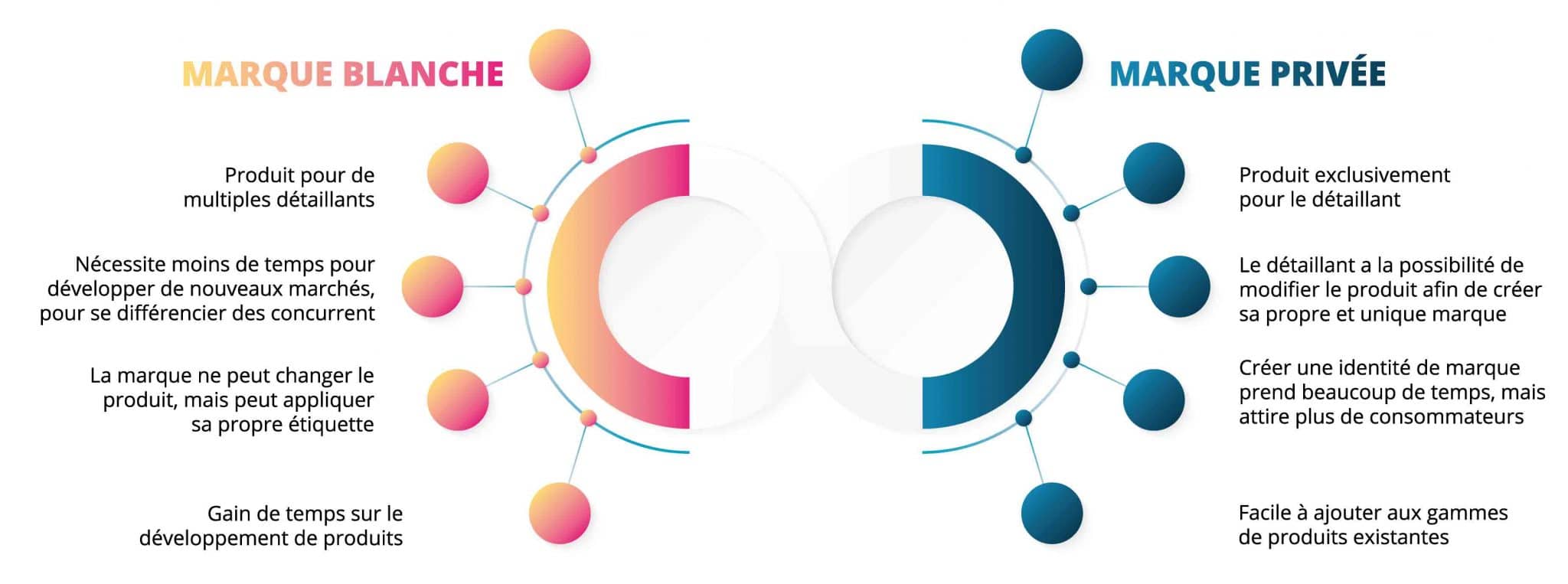 La marque blanche - Ubicentrex